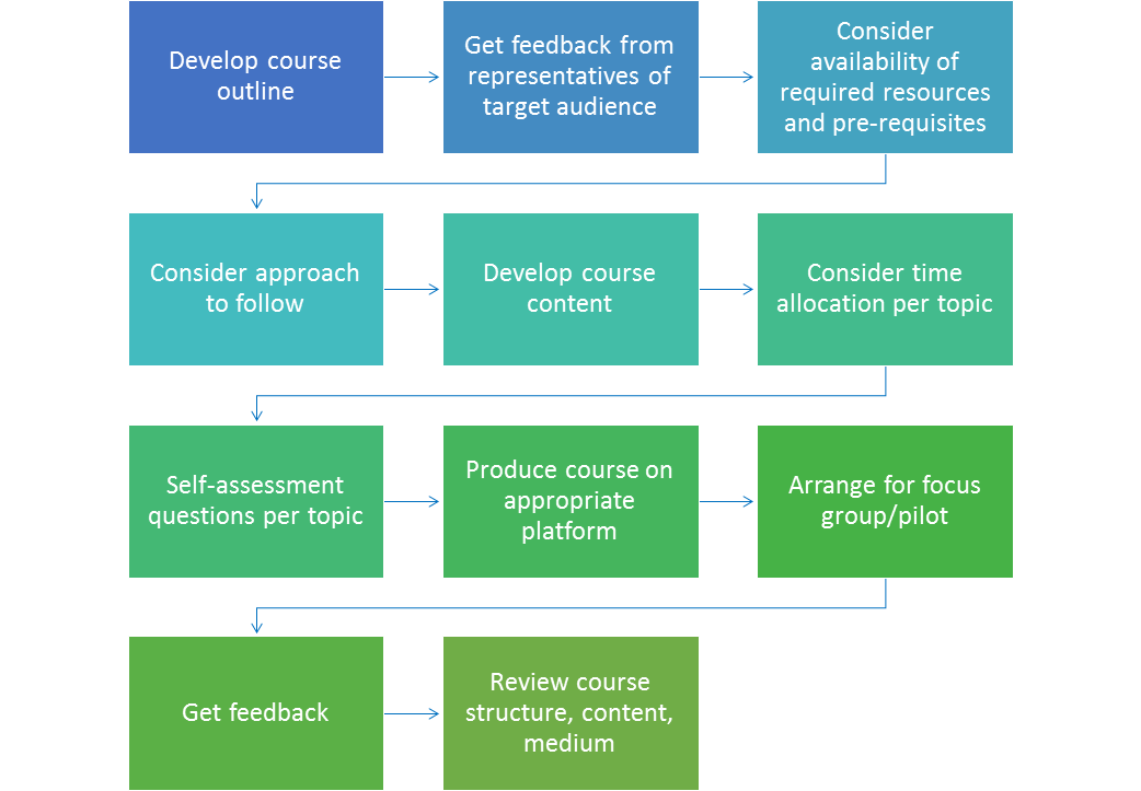 Mahara Training Planning - WikiEducator