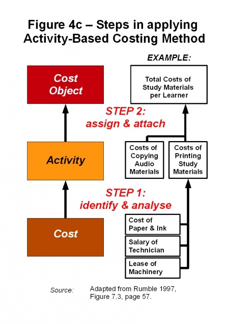 Steps In Activity Based Costing WikiEducator