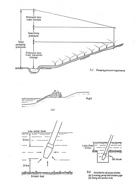 Design And Management Of Irrigation Systems – XLQO
